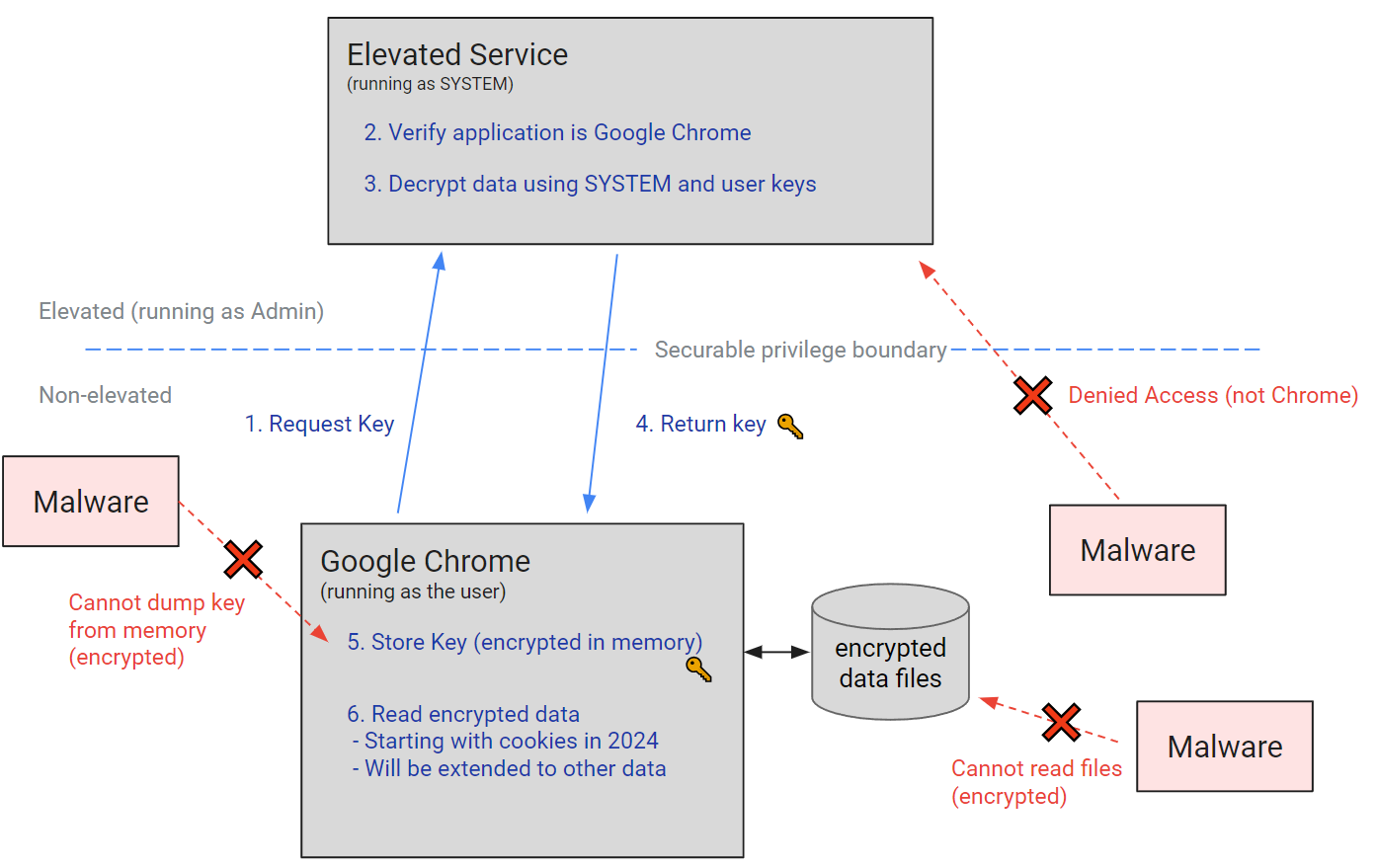 Google Chrome adds app-bound encryption to block infostealer malware Google Chrome adds app-bound encryption to block infostealer malware